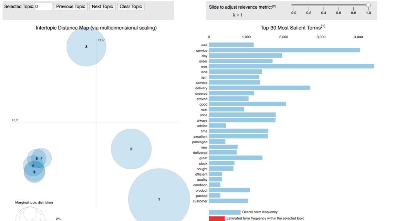 Using data science to get insights from reviews – Brendan McNulty
